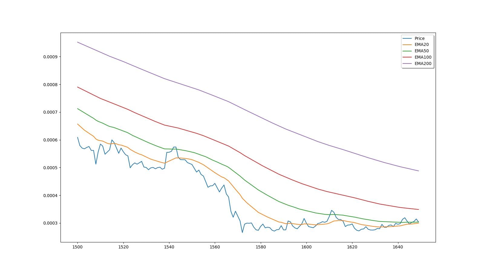 Dotmoovs Exponential Moving Averages