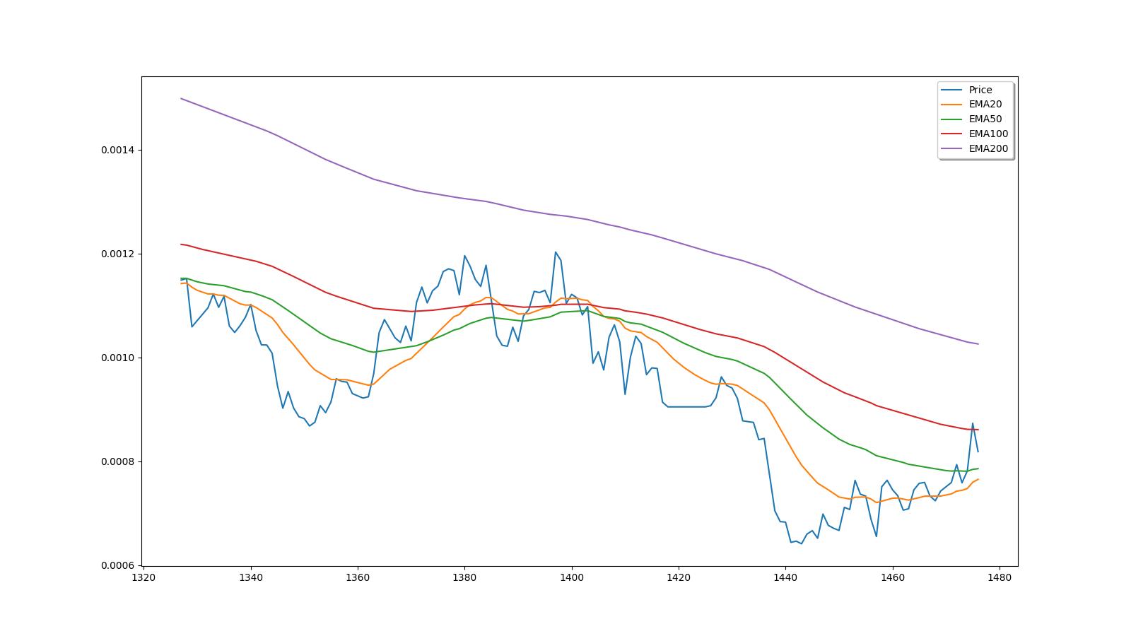 dotmoovs Exponential Moving Averages