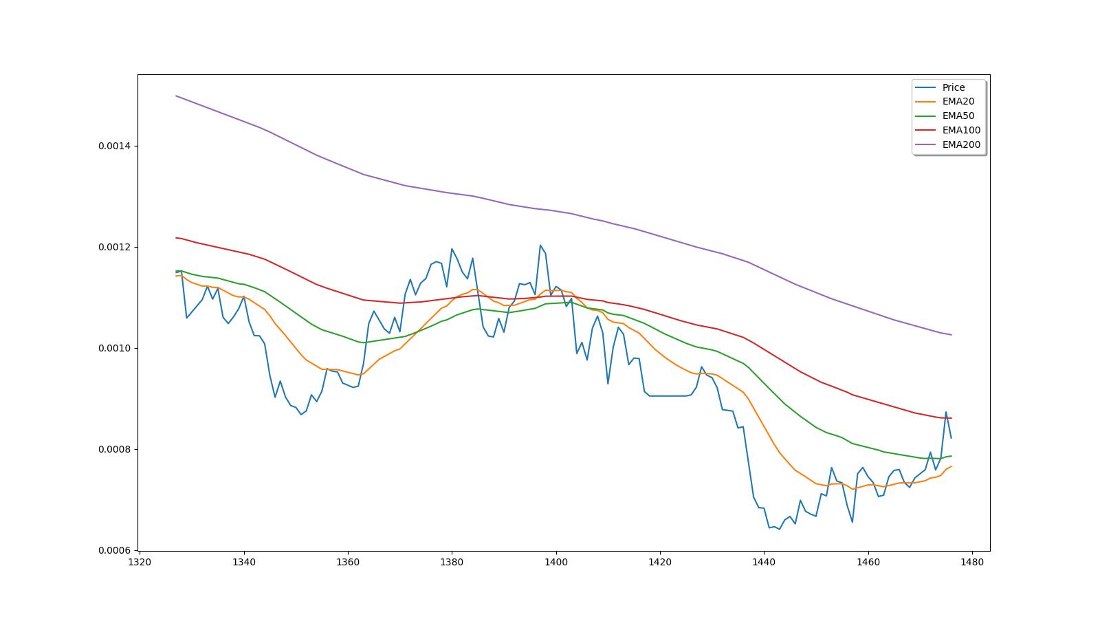 Dotmoovs Exponential Moving Averages