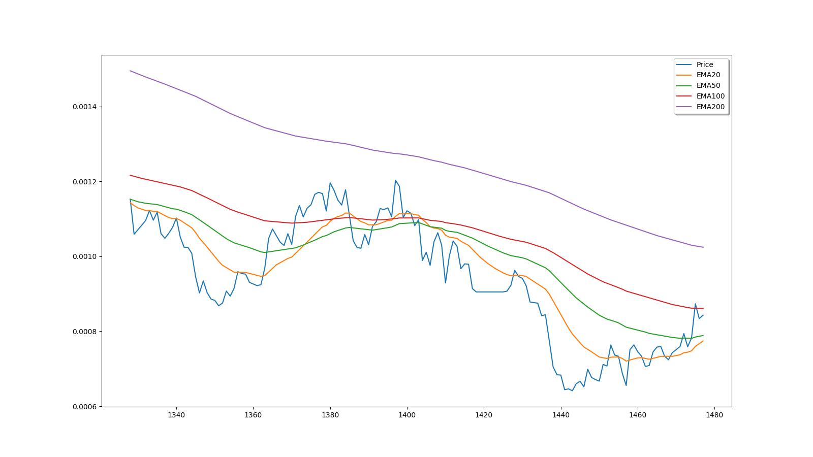 Dotmoovs Exponential Moving Averages
