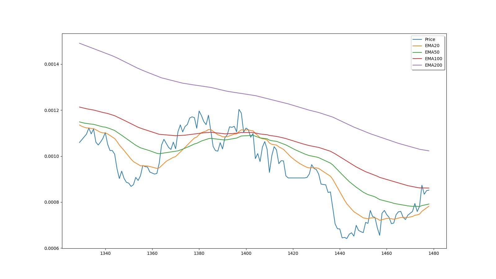 Dotmoovs Exponential Moving Averages