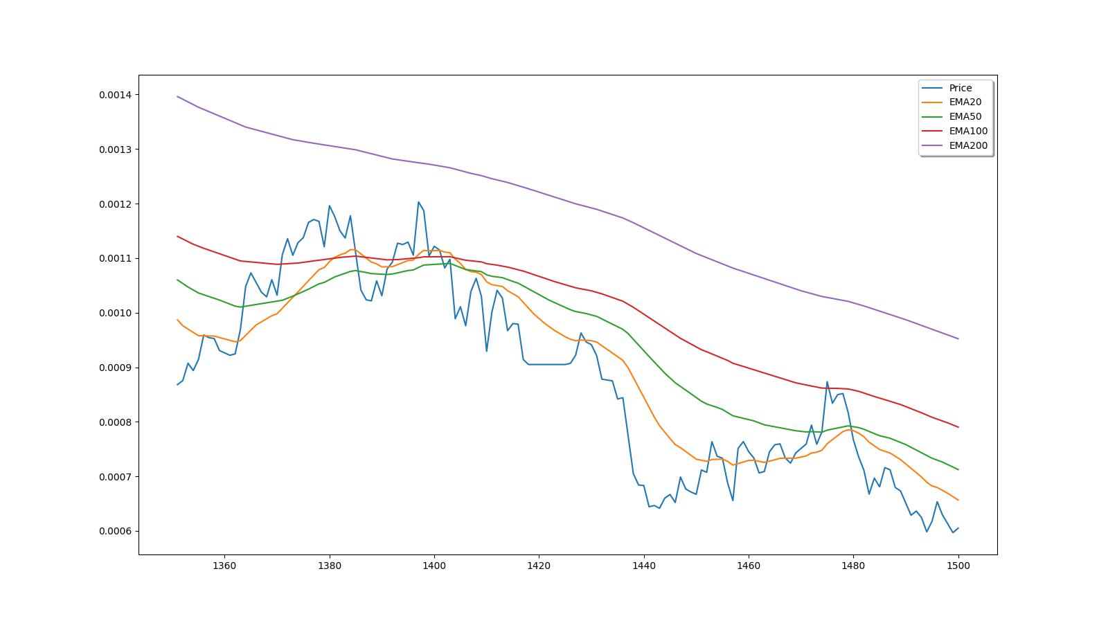 Dotmoovs Exponential Moving Averages