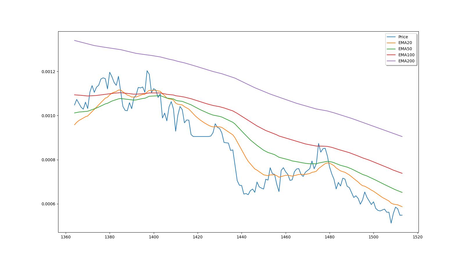 Dotmoovs Exponential Moving Averages