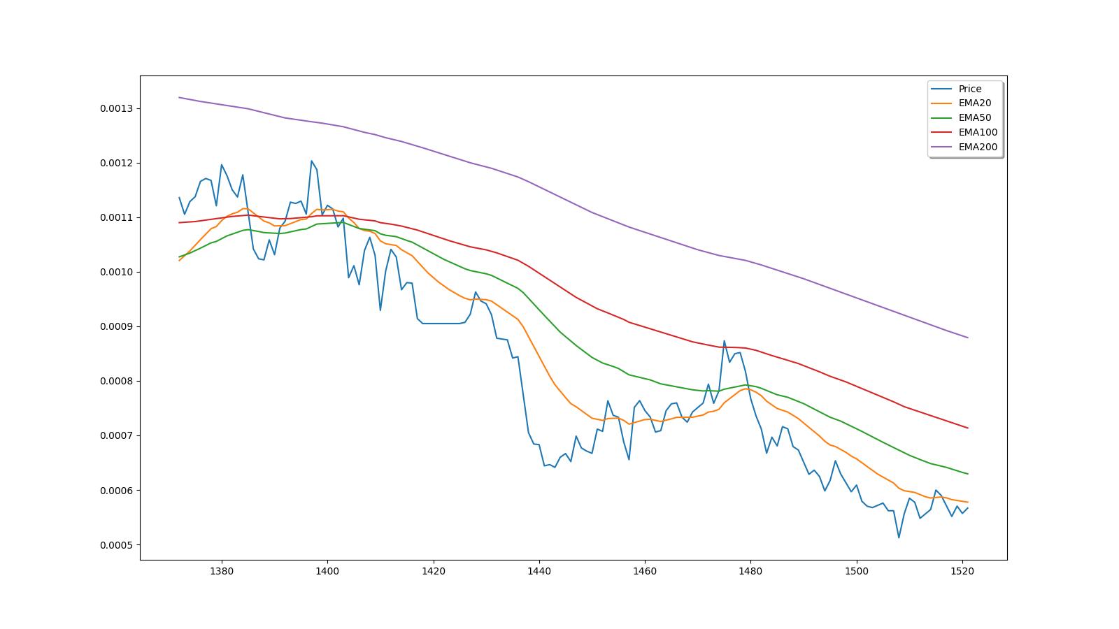 dotmoovs Exponential Moving Averages