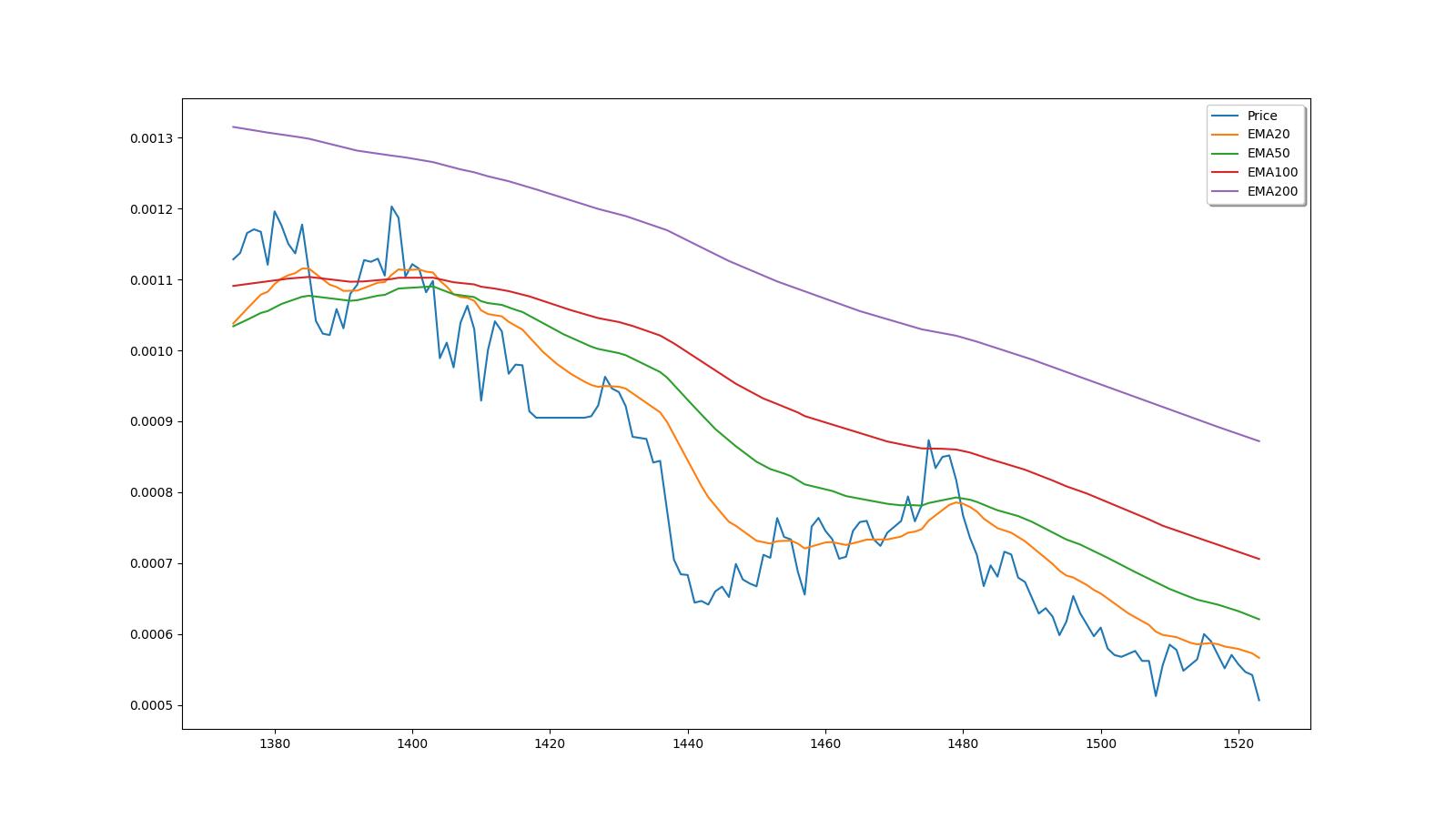 Dotmoovs Exponential Moving Averages