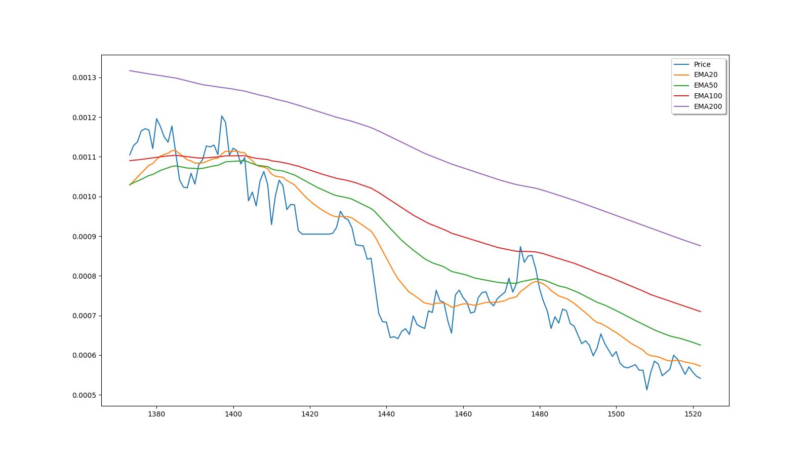 Dotmoovs Exponential Moving Averages