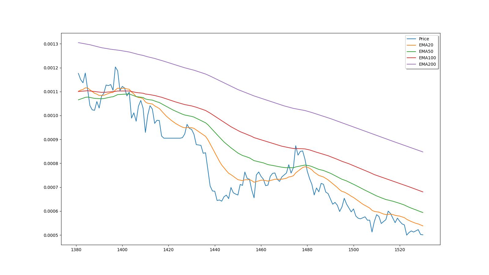 Dotmoovs Exponential Moving Averages