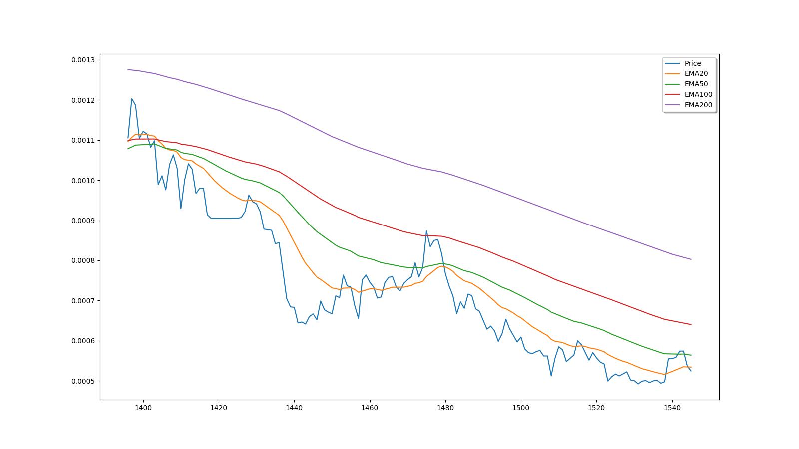 Dotmoovs Exponential Moving Averages