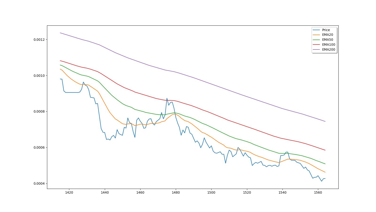 Dotmoovs Exponential Moving Averages