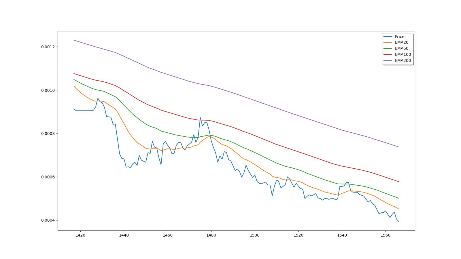 Dotmoovs Exponential Moving Averages