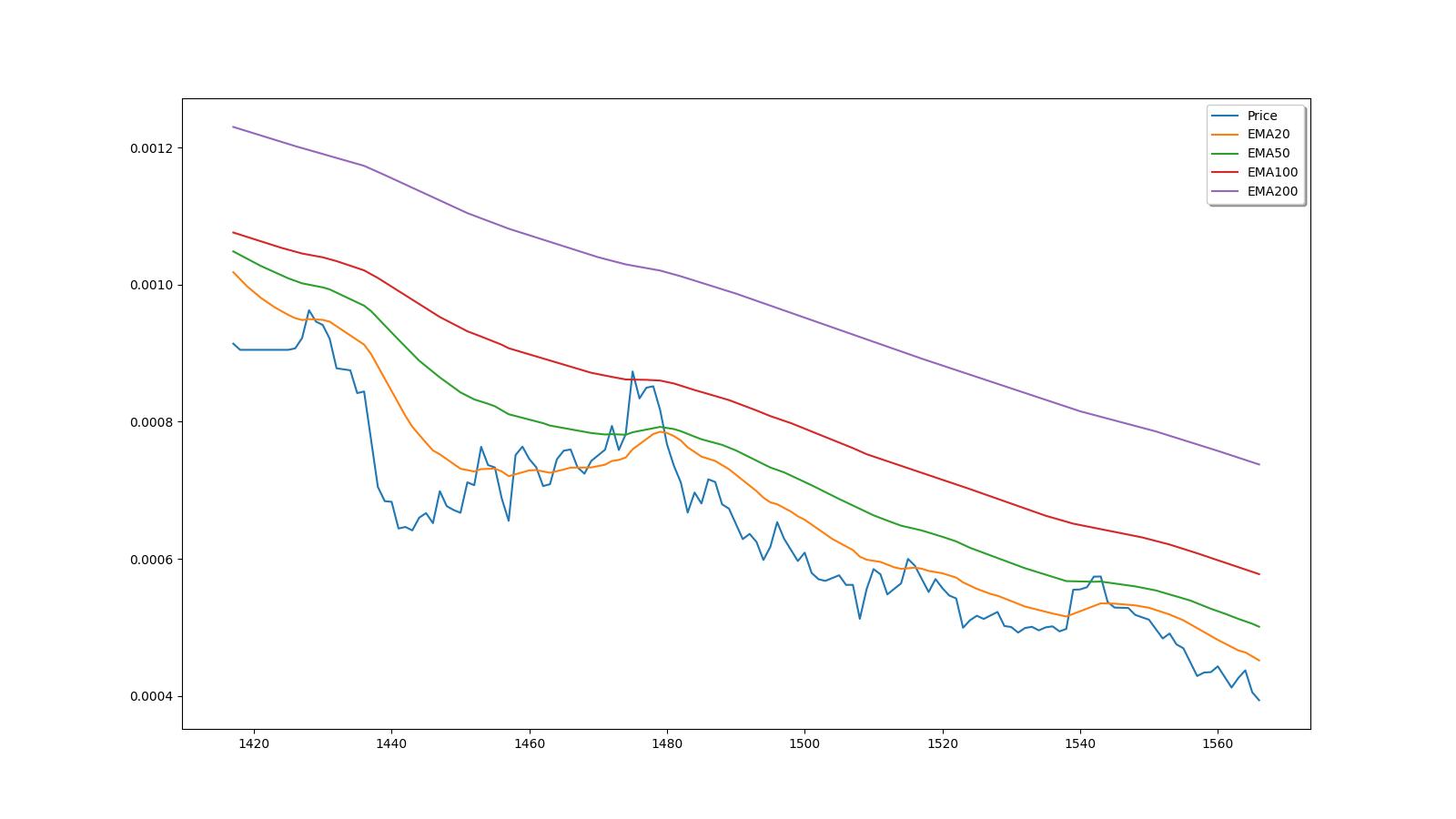 Dotmoovs Exponential Moving Averages