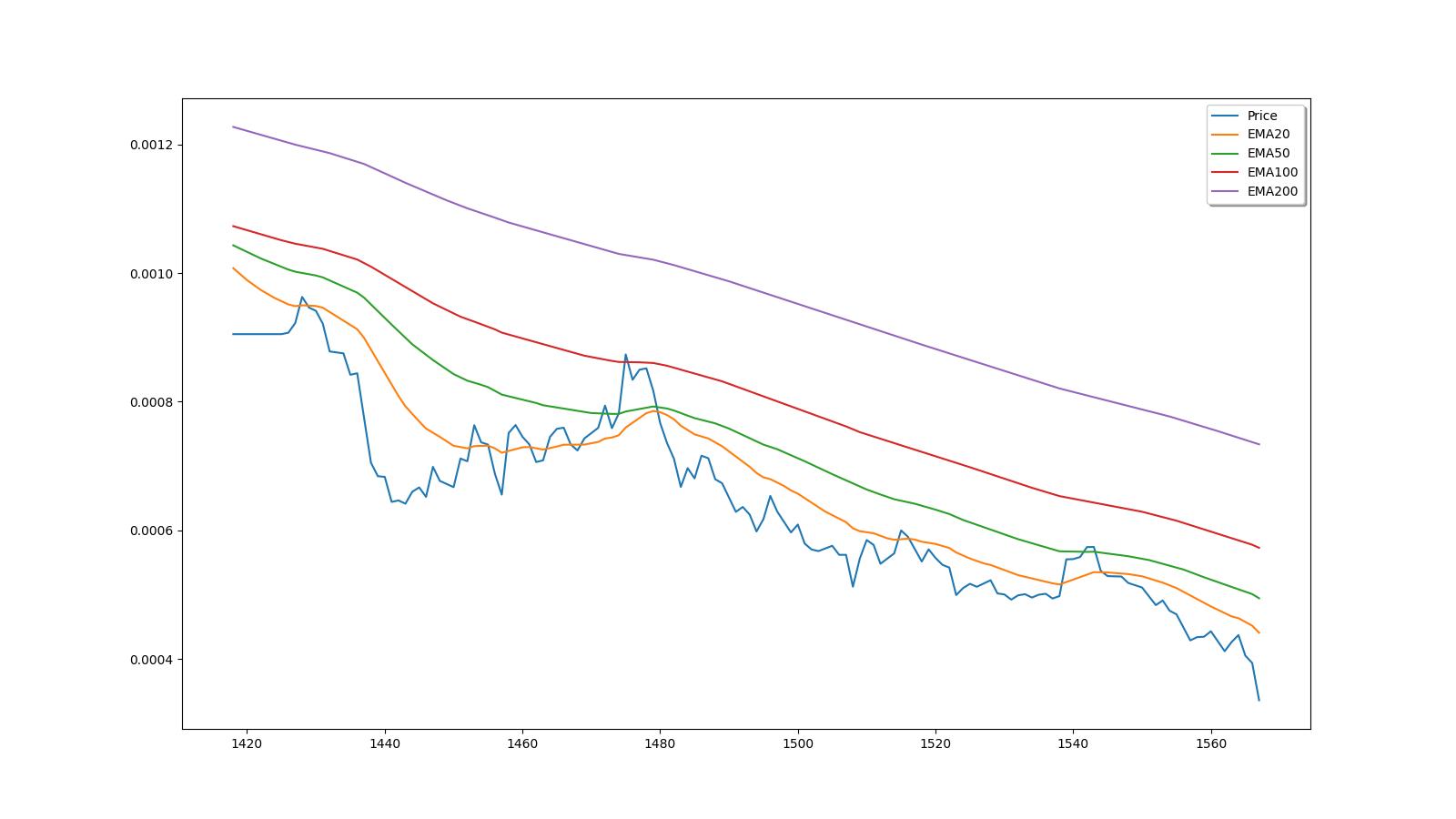 Dotmoovs Exponential Moving Averages