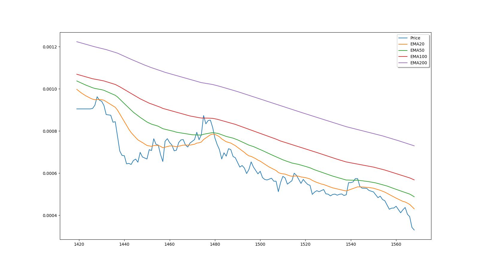 Dotmoovs Exponential Moving Averages