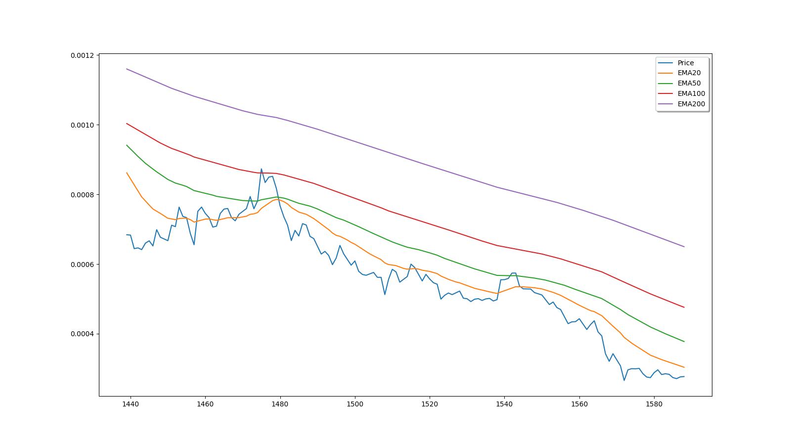 Dotmoovs Exponential Moving Averages