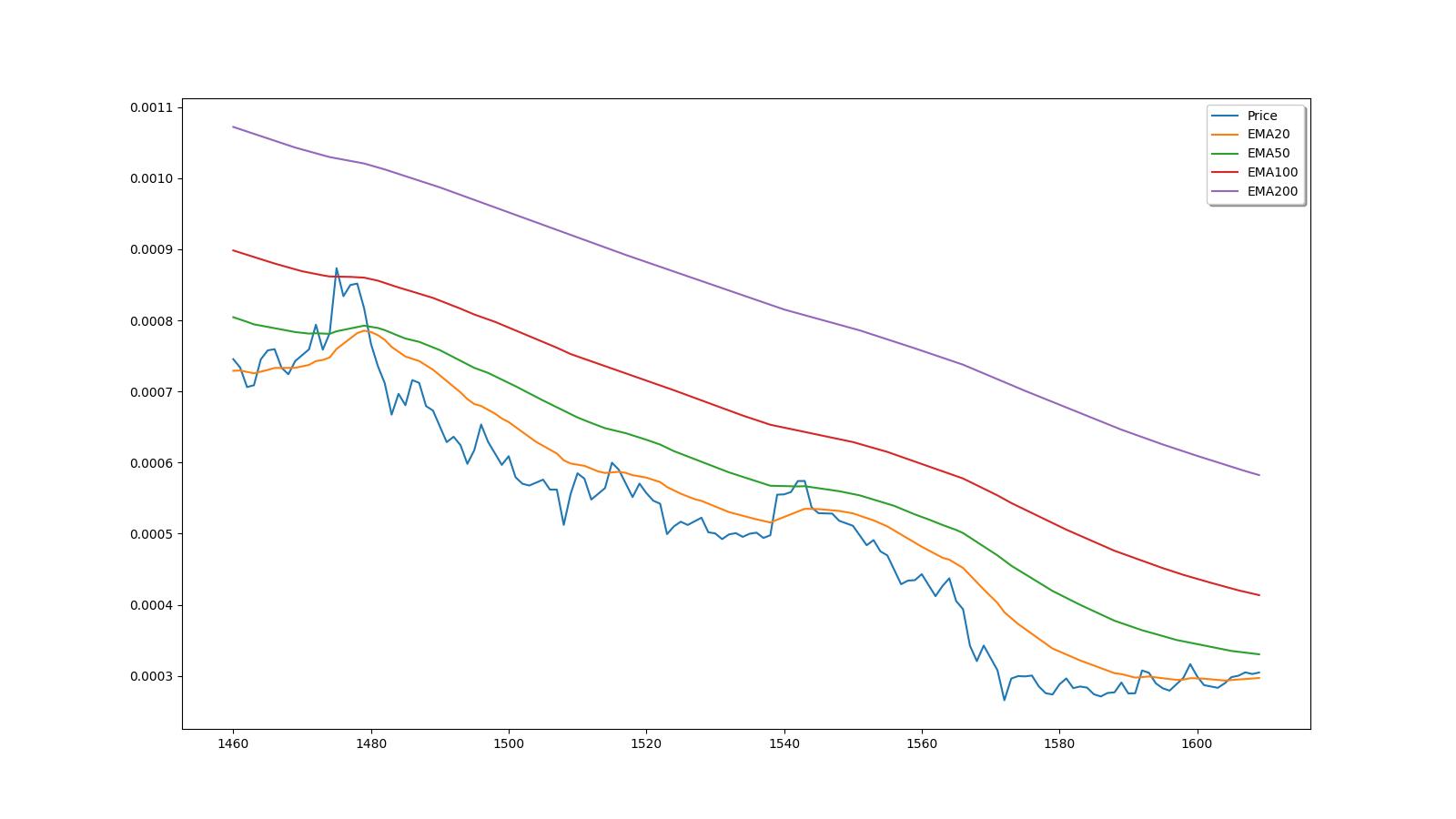 Dotmoovs Exponential Moving Averages