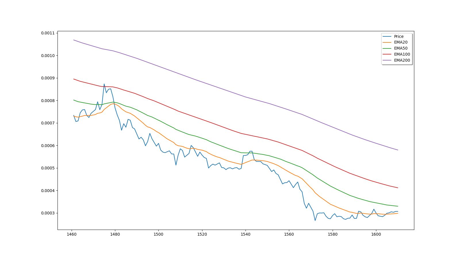 Dotmoovs Exponential Moving Averages