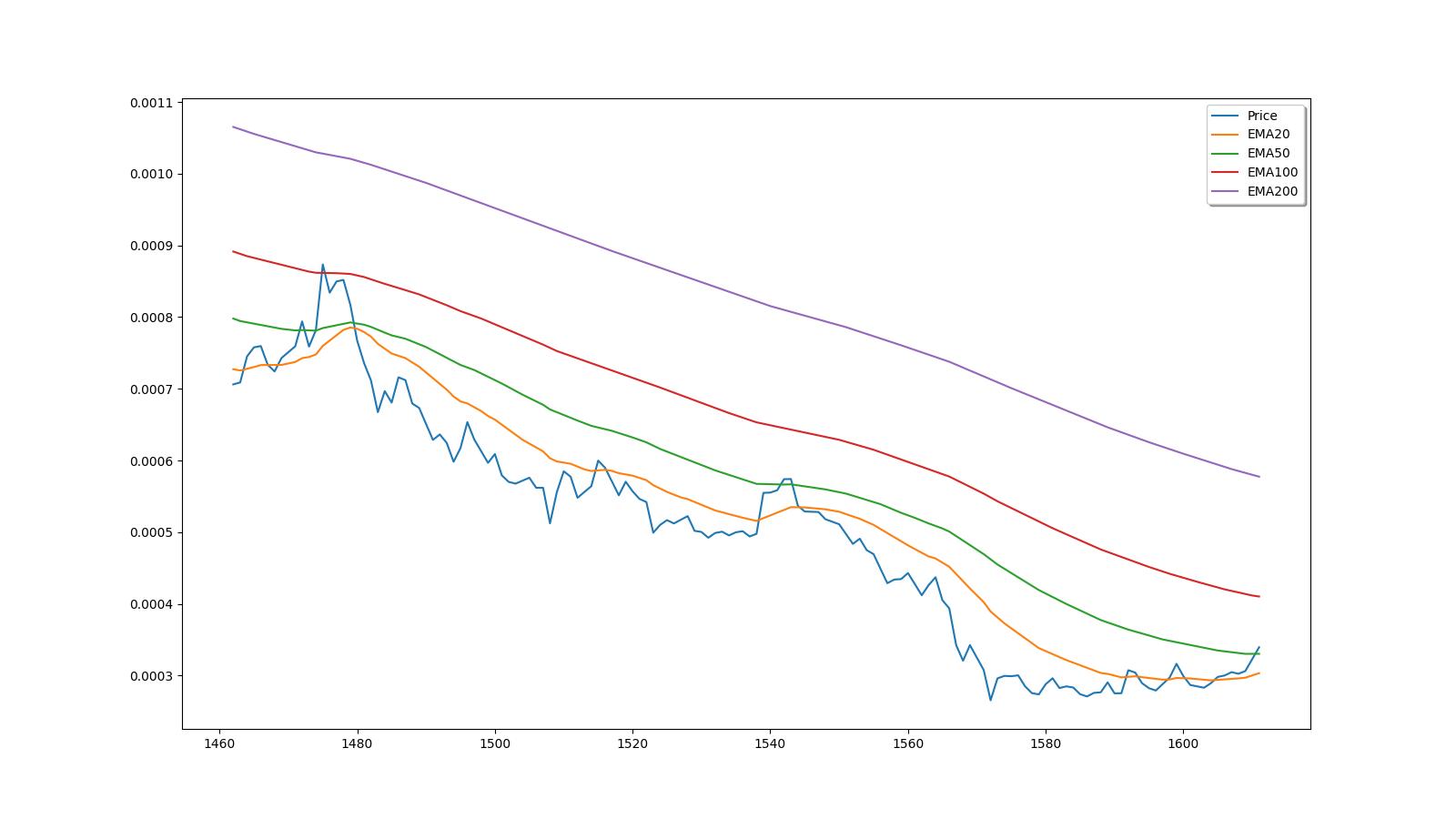 Dotmoovs Exponential Moving Averages