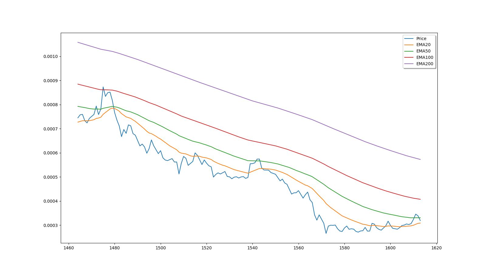Dotmoovs Exponential Moving Averages