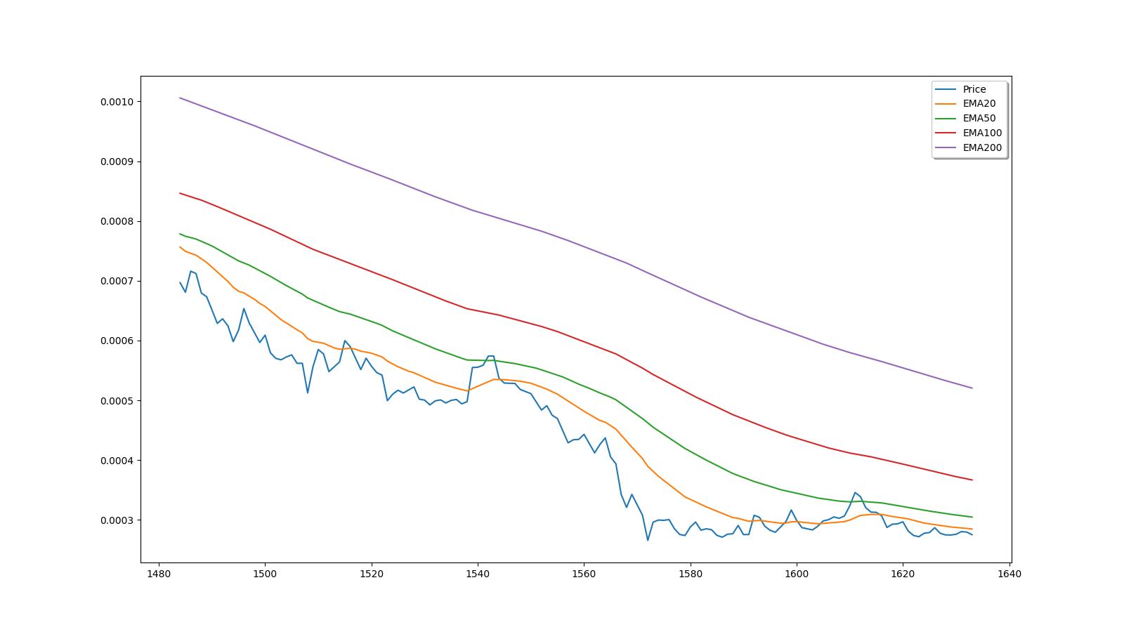 Dotmoovs Exponential Moving Averages