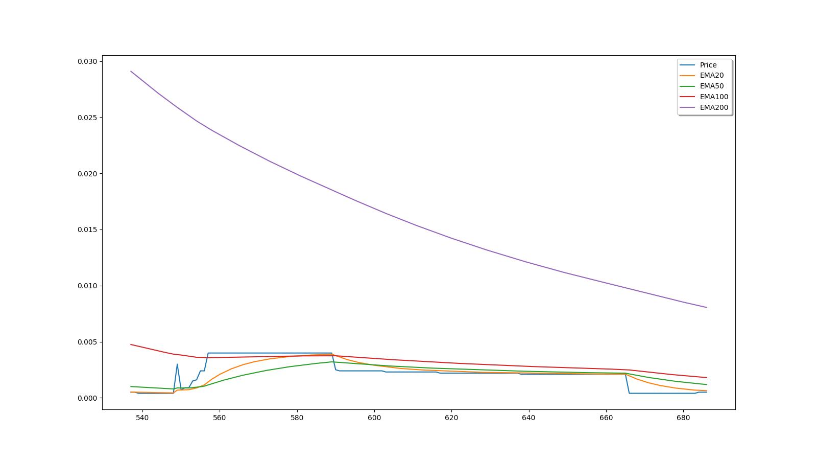 Dovi(Ordinals) Exponential Moving Averages