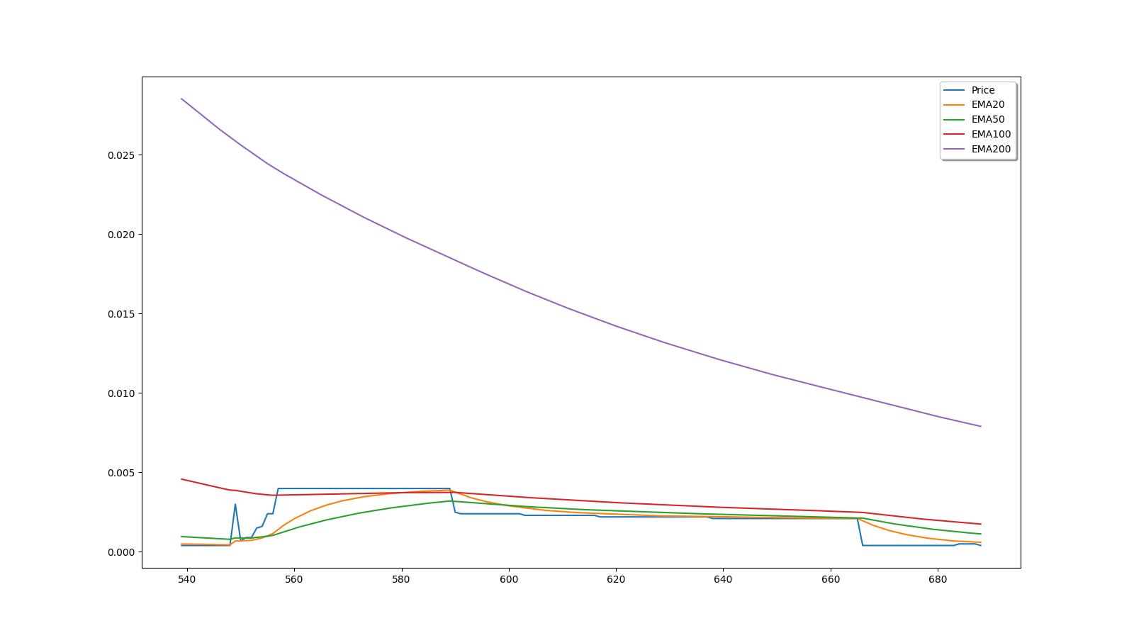 Dovi(Ordinals) Exponential Moving Averages
