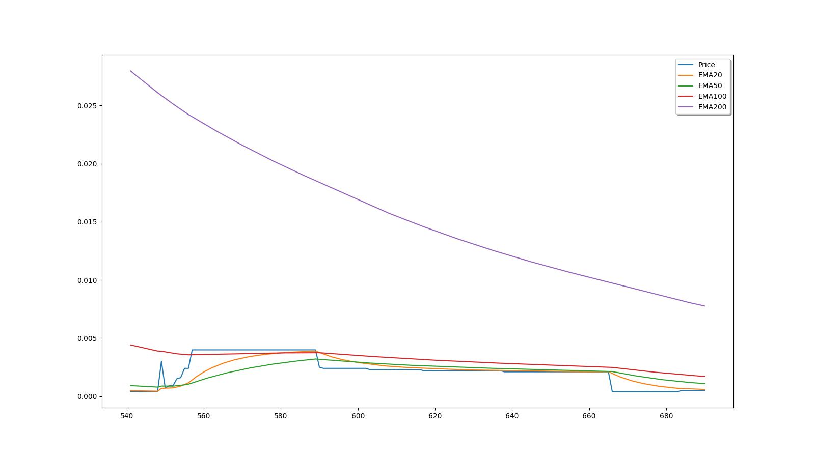 Dovi(Ordinals) Exponential Moving Averages