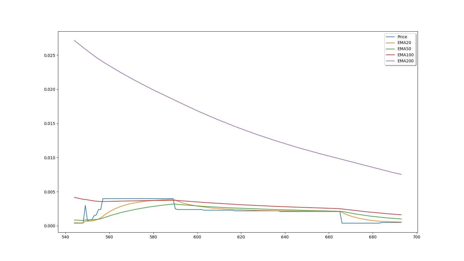 Dovi(Ordinals) Exponential Moving Averages