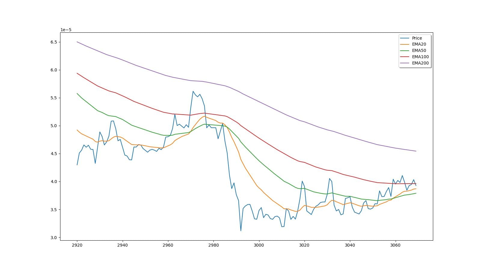 Dovu Exponential Moving Averages