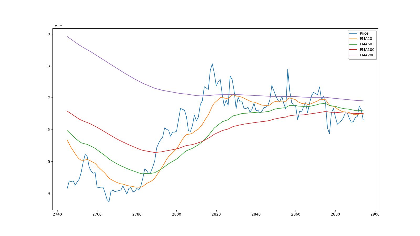 Dovu Exponential Moving Averages