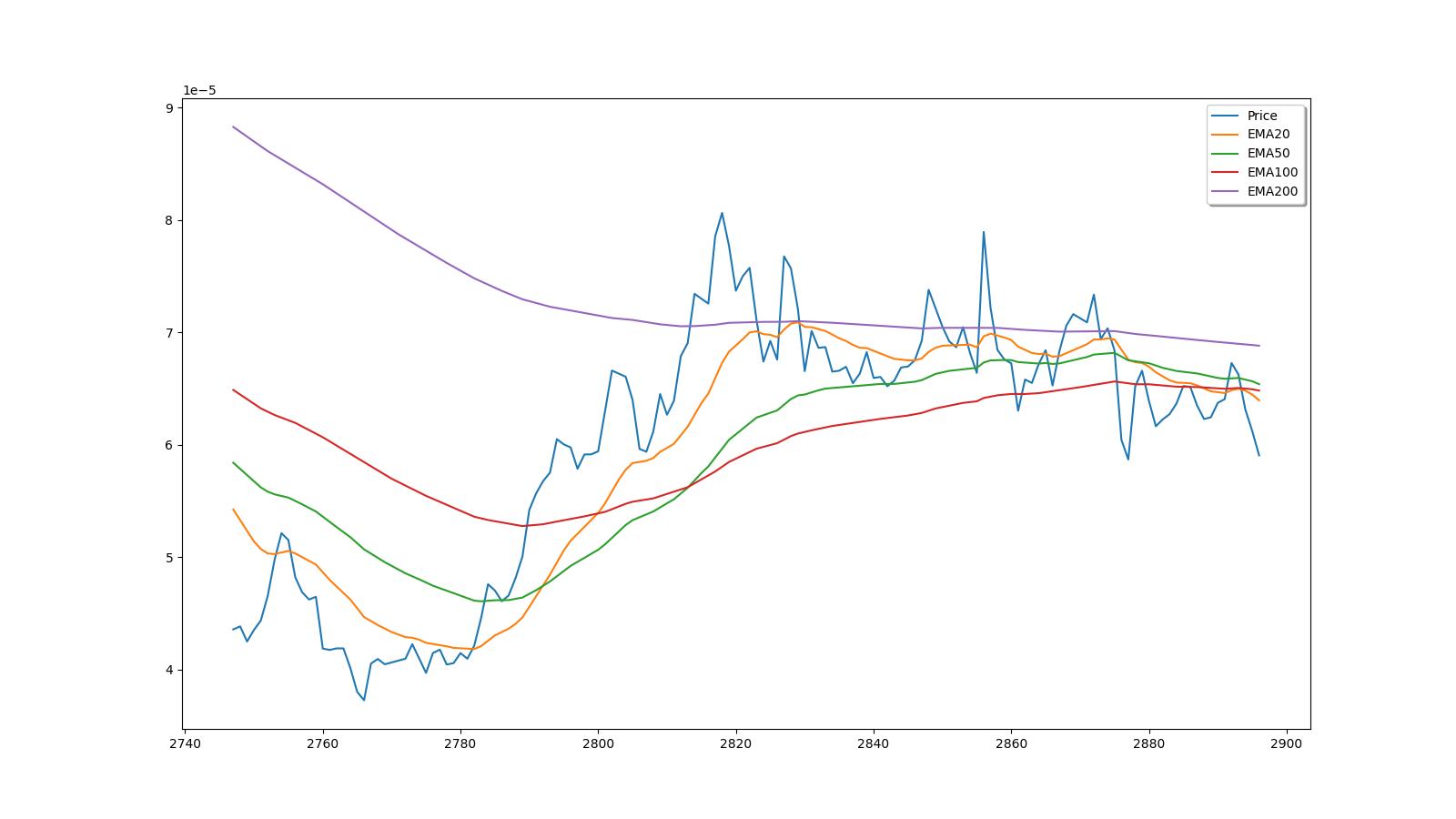 Dovu Exponential Moving Averages