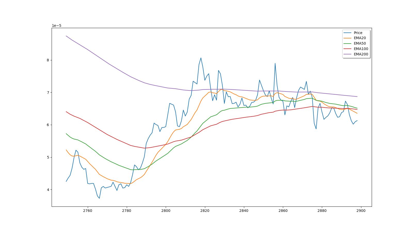 Dovu Exponential Moving Averages