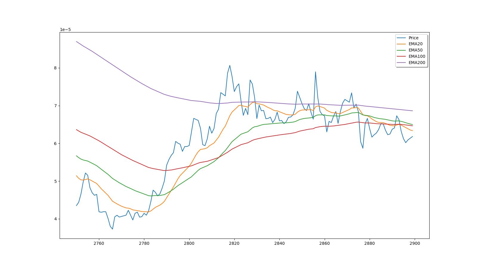 Dovu Exponential Moving Averages