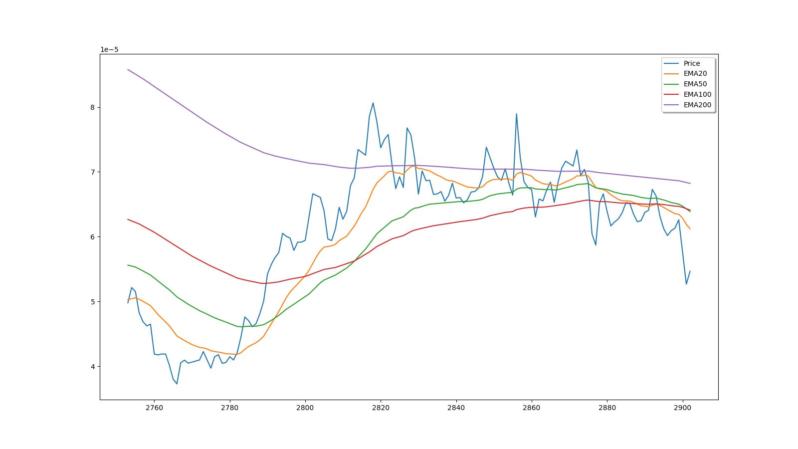 Dovu Exponential Moving Averages