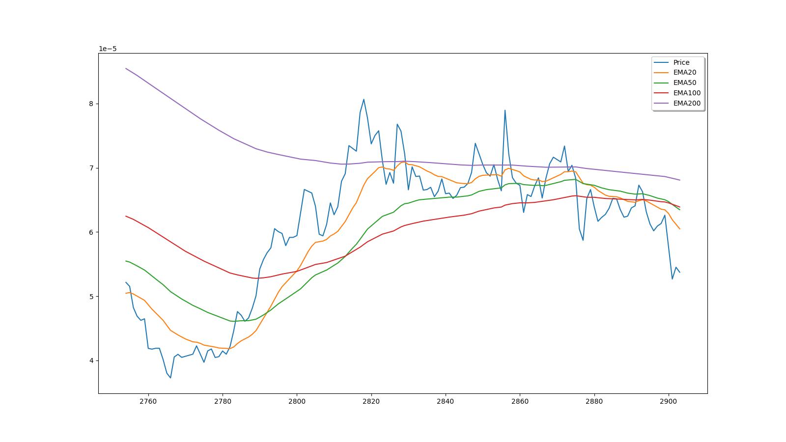 Dovu Exponential Moving Averages