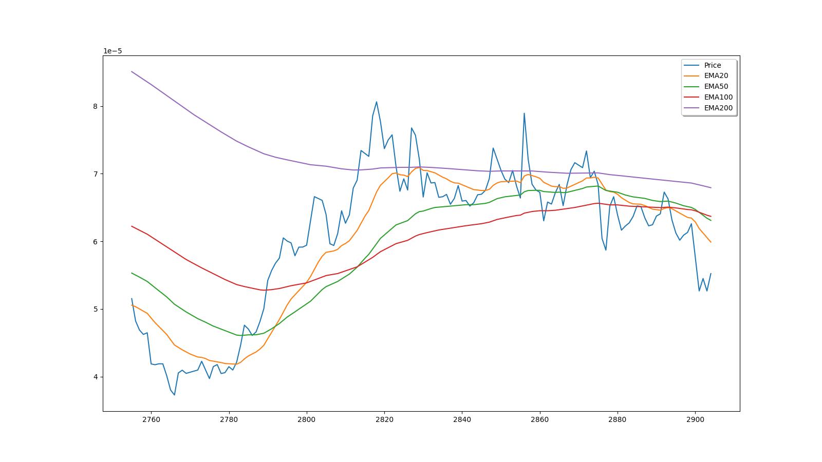 Dovu Exponential Moving Averages