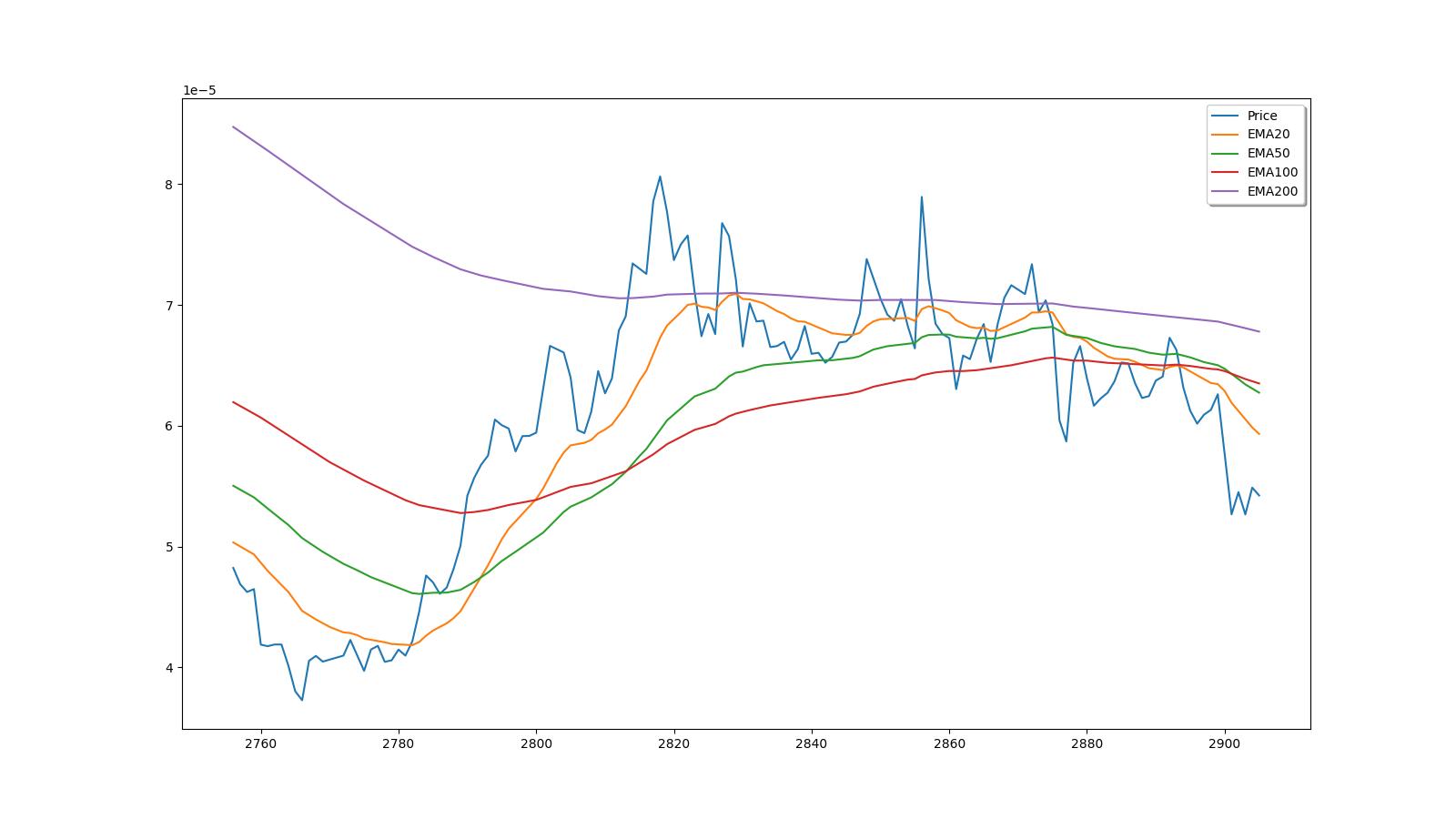 Dovu Exponential Moving Averages