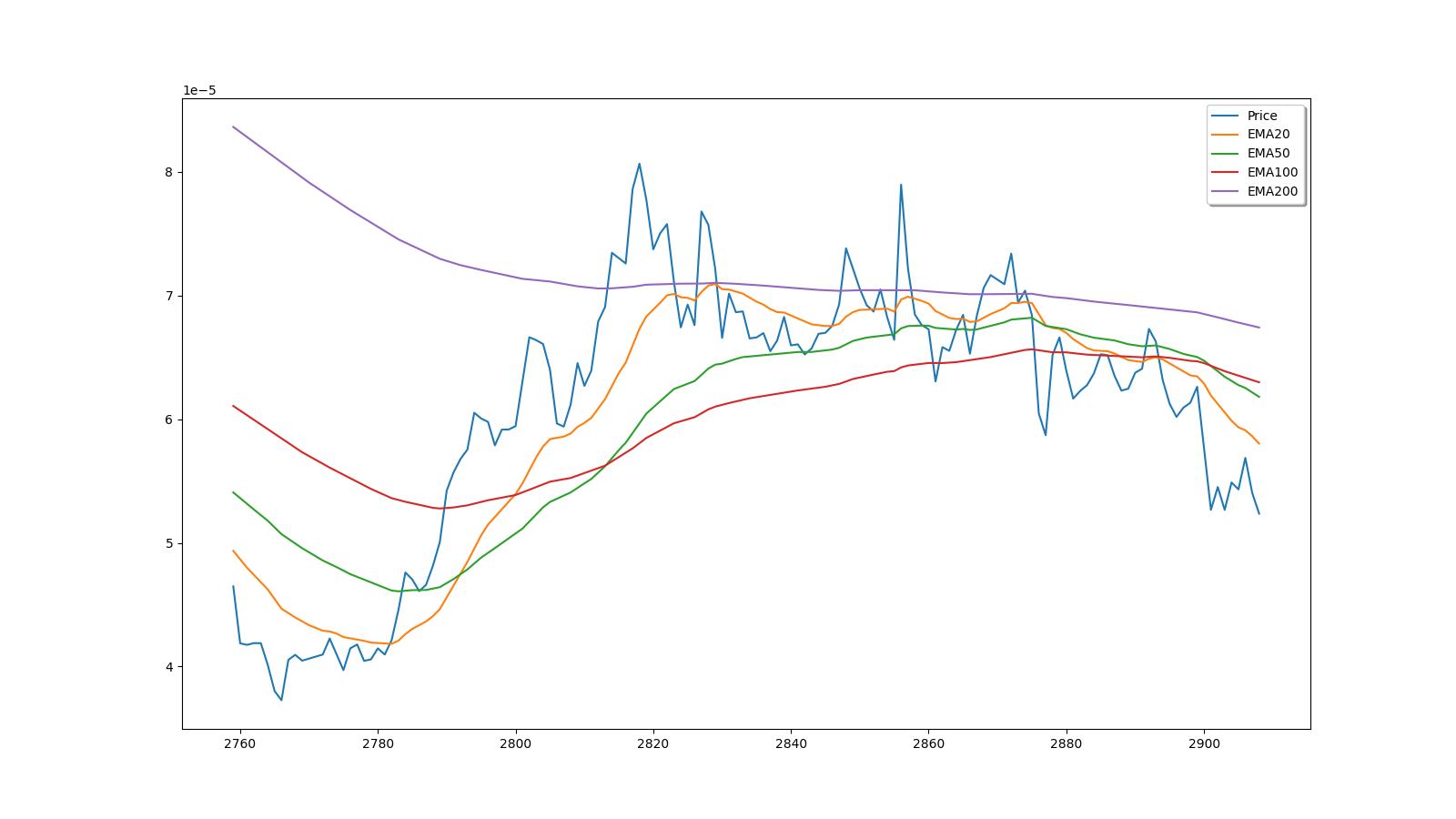 Dovu Exponential Moving Averages