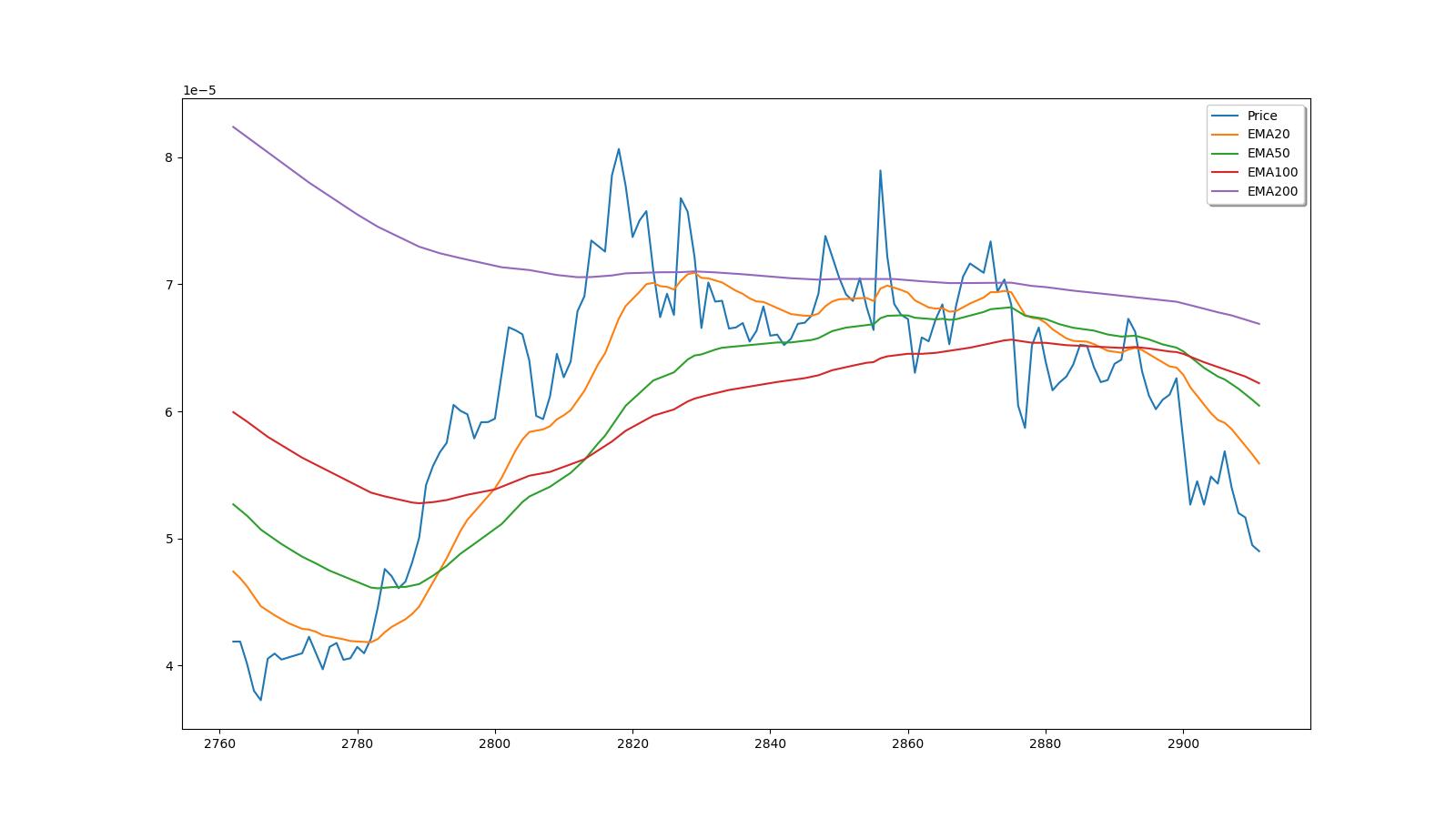 Dovu Exponential Moving Averages