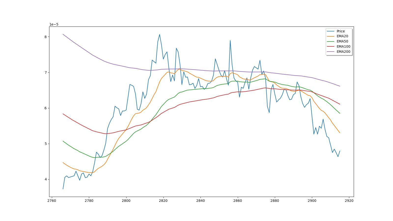 Dovu Exponential Moving Averages