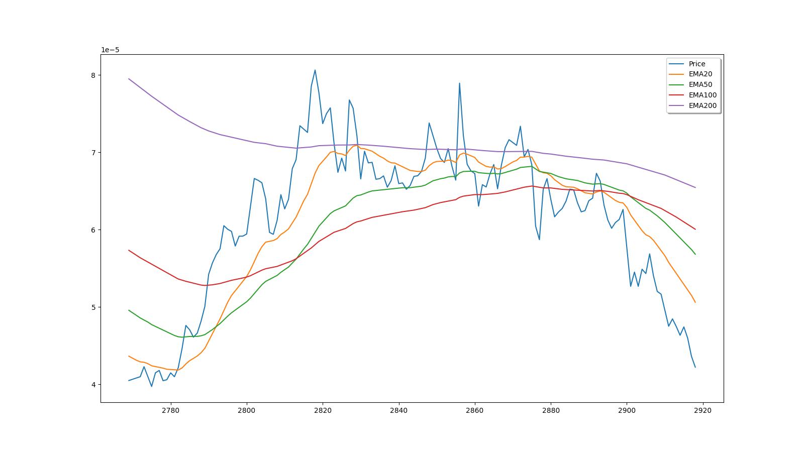 Dovu Exponential Moving Averages