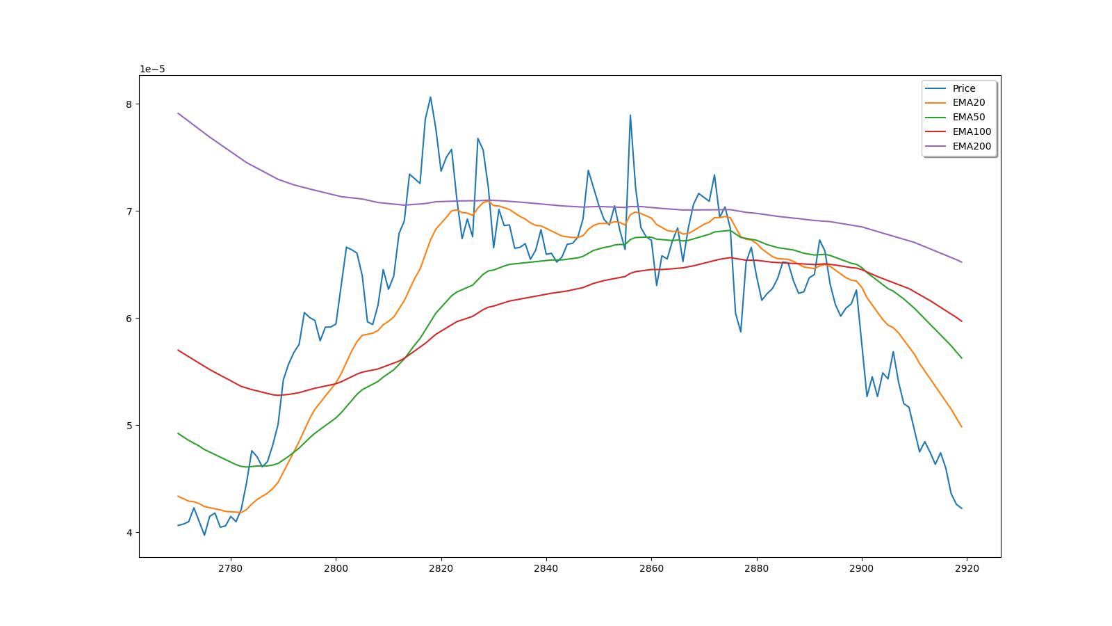 Dovu Exponential Moving Averages