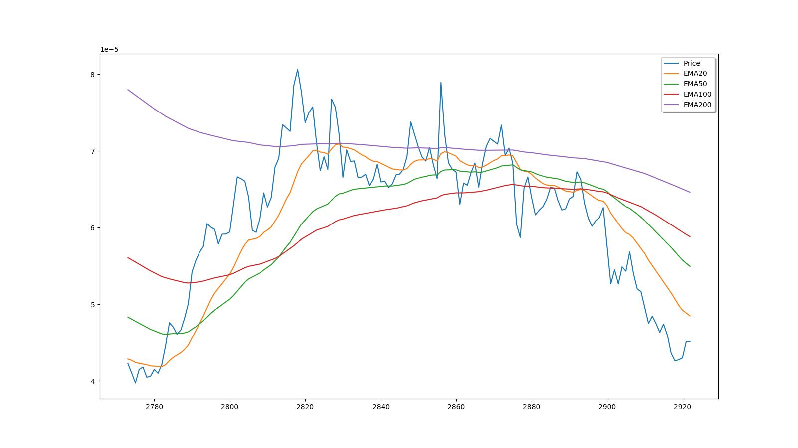 Dovu Exponential Moving Averages