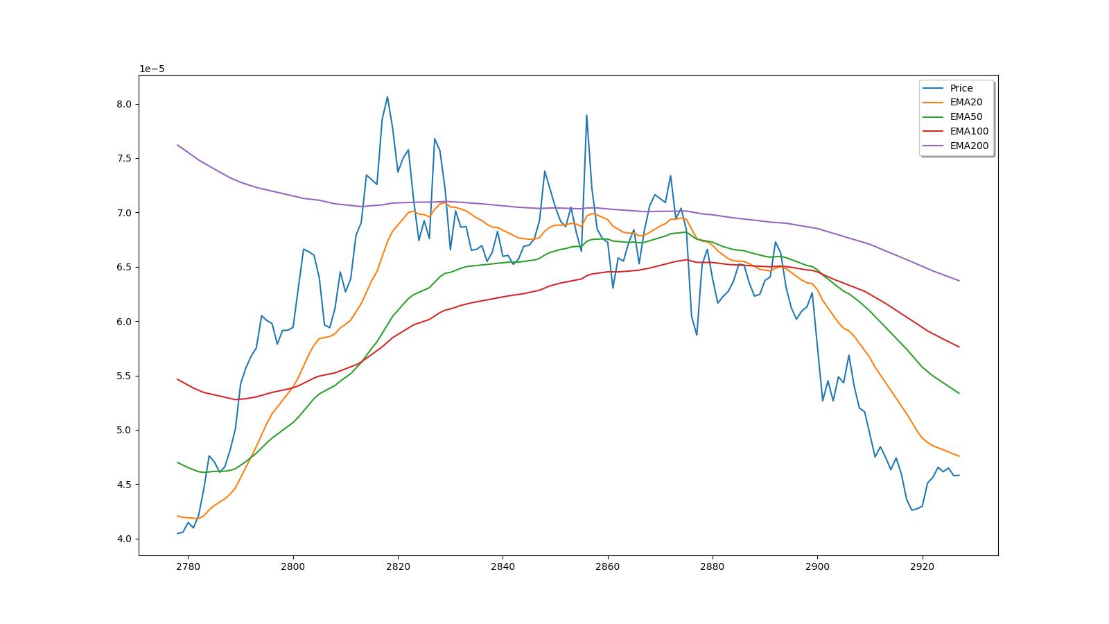 Dovu Exponential Moving Averages
