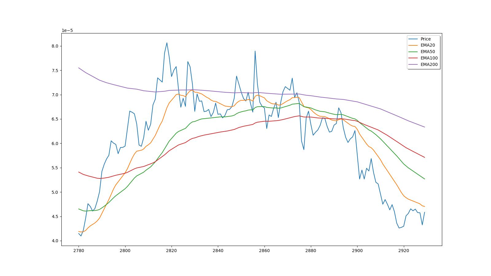 Dovu Exponential Moving Averages