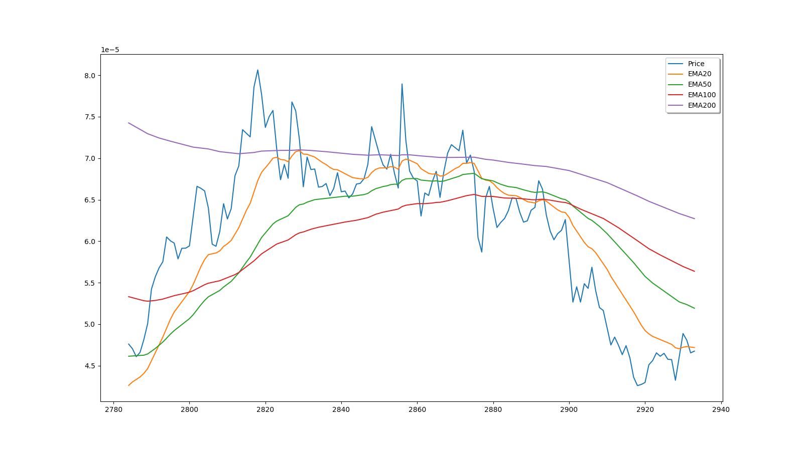 Dovu Exponential Moving Averages
