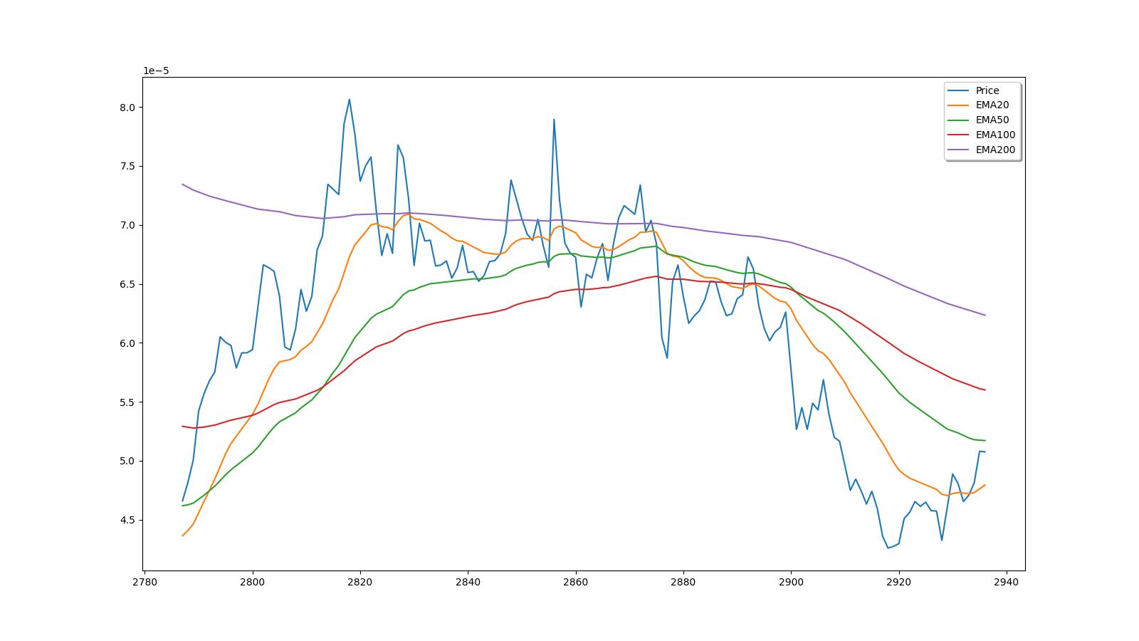 Dovu Exponential Moving Averages