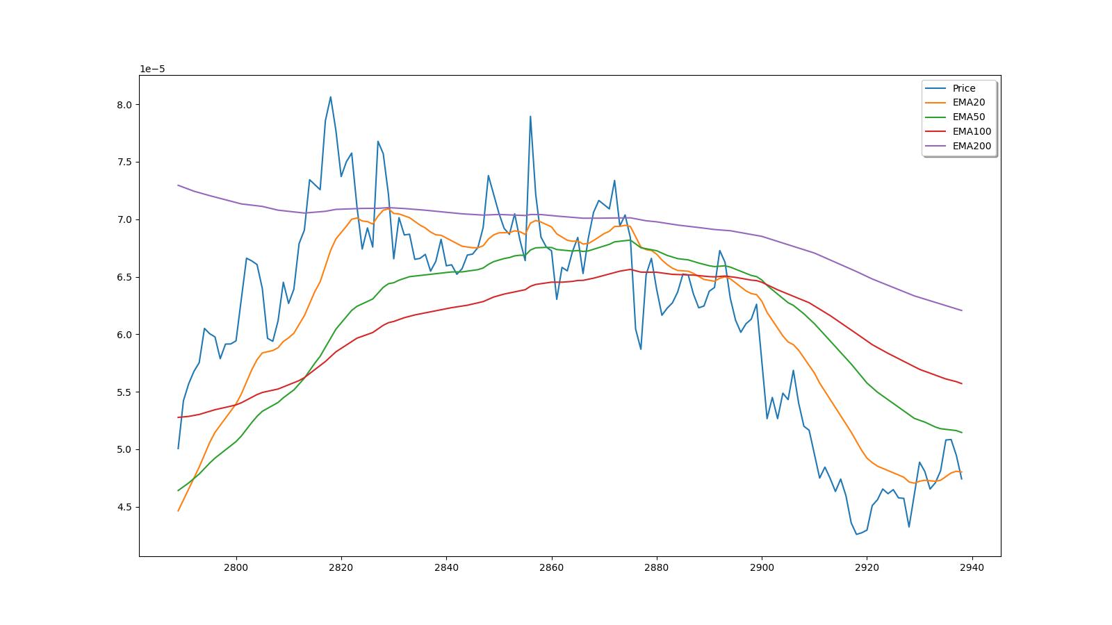 Dovu Exponential Moving Averages