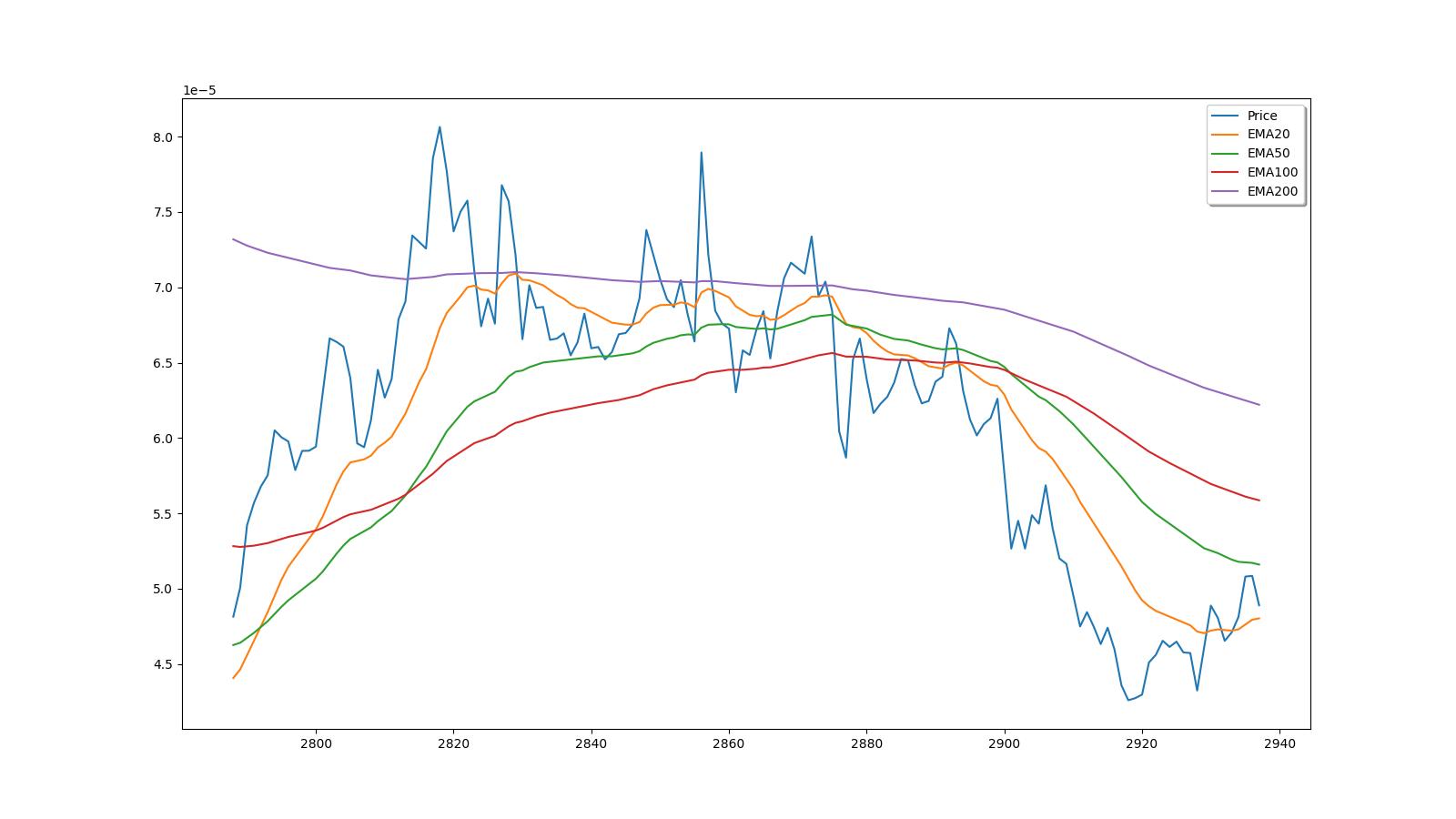 Dovu Exponential Moving Averages