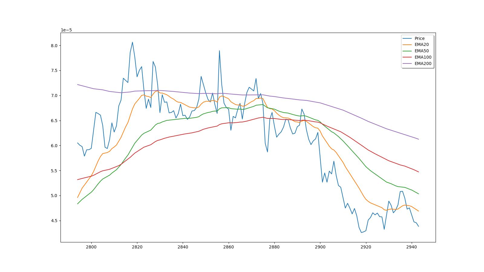 Dovu Exponential Moving Averages