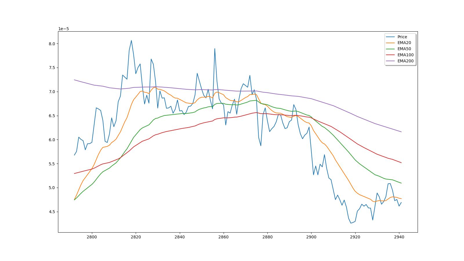 Dovu Exponential Moving Averages